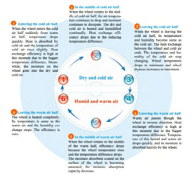 China AHU heat recovery core Heat recovery wheel rotary heat exchanger ...