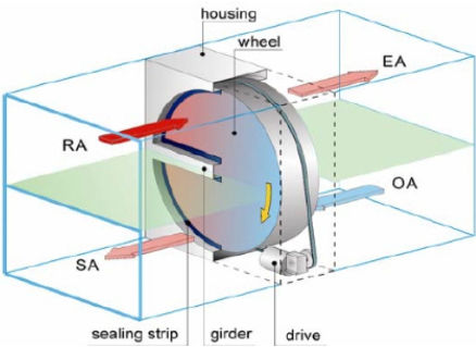 China AHU heat recovery core Heat recovery wheel rotary heat exchanger ...
