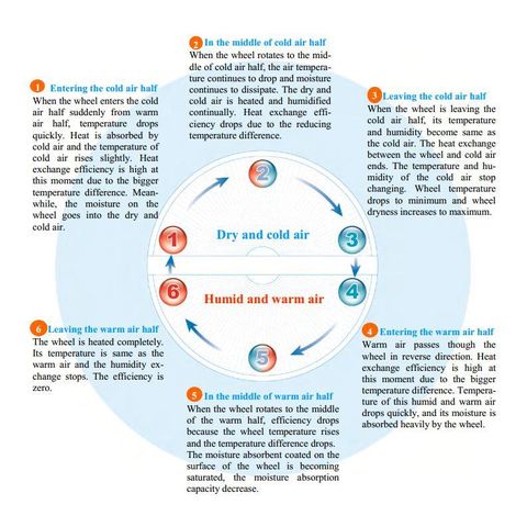 China AHU heat recovery core Heat recovery wheel rotary heat exchanger ...