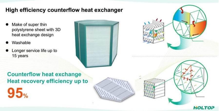 95% efficiency 3D counter-flow Heat Recuperator, heat recovery core ...