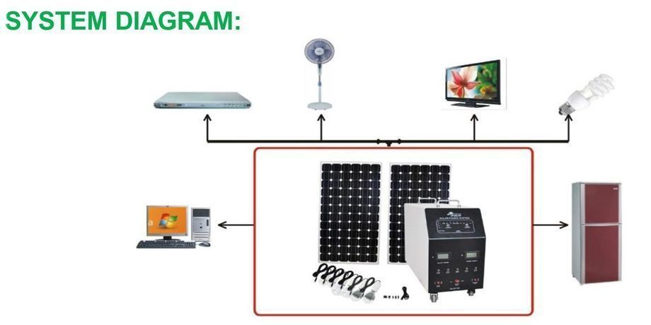 ESAVIOR CRGO Toroidal Transformer 300W Off-grid Portable Solar Power ...