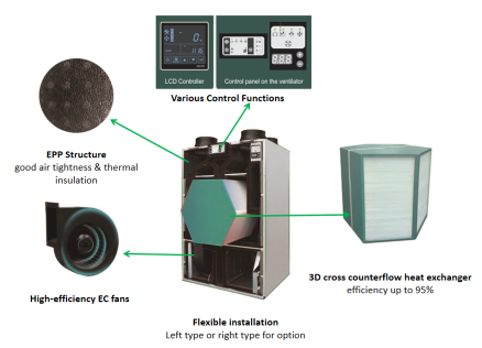 China HOLTOP Residential Home Compact Vertical HRV on Global Sources ...