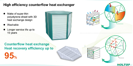 China Wall mounted 250m3/h vertical residential HRV on Global Sources ...