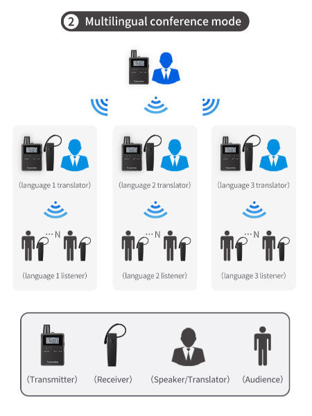 China Simultaneous Interpretation System One-key simultaneous frequency ...