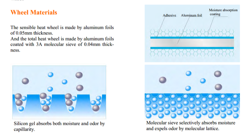 China Exchanger air handling unit core heat recovery wheel hrv to on ...