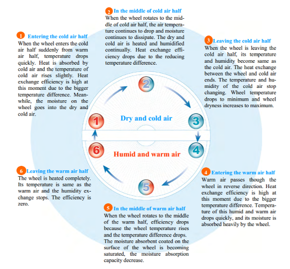 China Hvac system ahu rotary heat recovery exchanger heat wheel ...