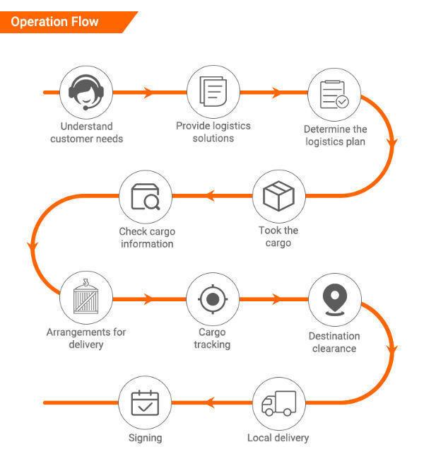 China China to the United States Amazon Logistics Services, express ...