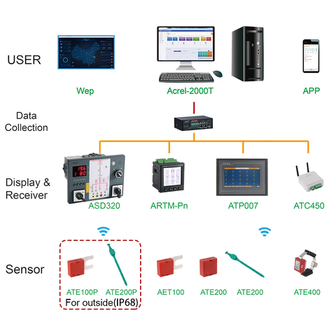 China Acrel ATE100 wireless Lora passive temperature sensor on medium ...