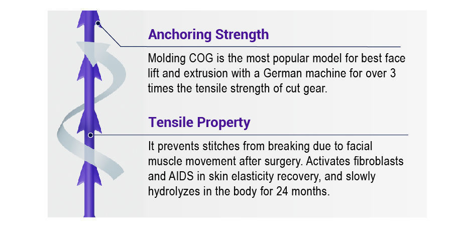 Pto PPO Mono Threading Face Lift Smooth Twin Arm Pdo Thread Cost, pdo ...