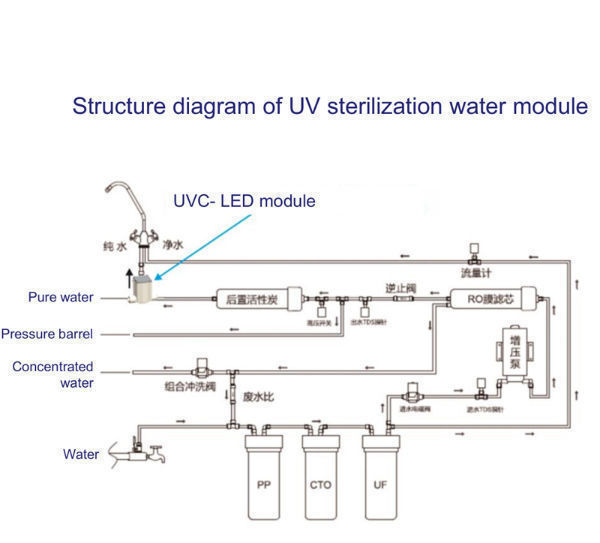 China Uvc led water disinfection generators,uv light sterilizer module ...