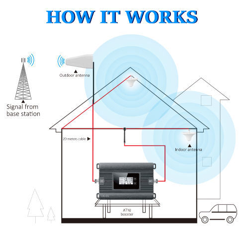 China ATNJ High Power Band 20 800MHz Mobile Signal Booster on Global ...