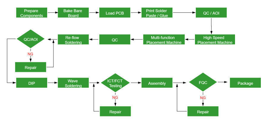 Tramtto PCB DIP Fabrication Process for Medical Oxygen Concentrator ...