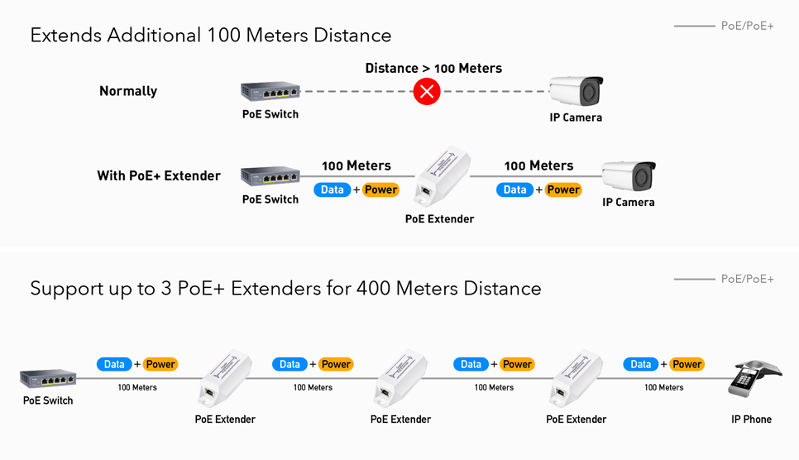 Cudy POE10 Gigabit PoE Extender, 10/100/1000Mbps, 1 Channel PoE ...