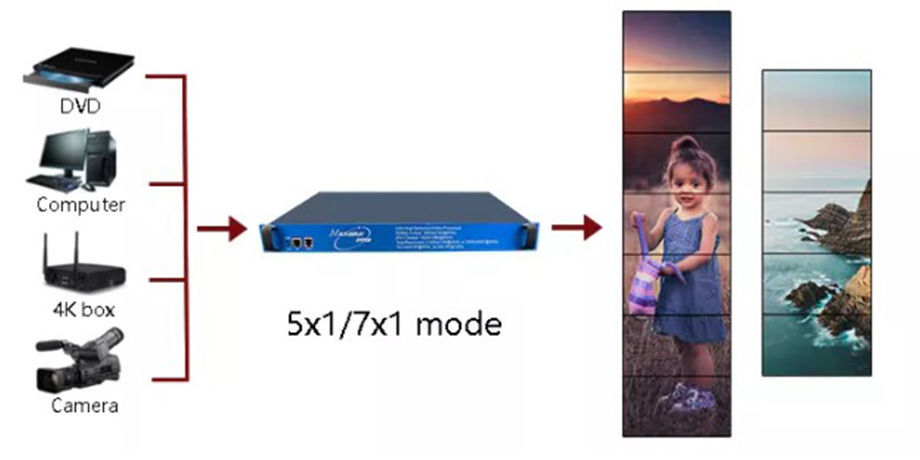 Multi Screen Expander 2x6 3x4 2x4 3 in 12 out Ultra HD video wall ...