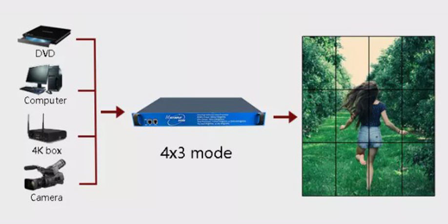 Multi Screen Expander 2x6 3x4 2x4 3 in 12 out Ultra HD video wall ...