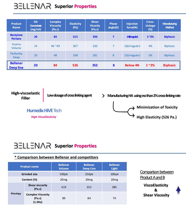 Korea 2022 Hot Selling Brand Ha Bellenar Premium Hyaluronic Acid ...