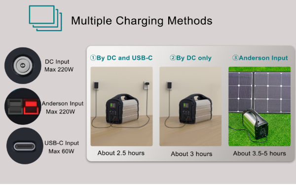 2.5 Hrs Fast Charges via DC and USB-C Port with Input power up to 280W ...