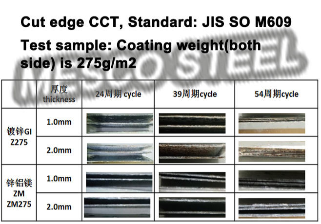 China High Corrosion Resistance Magnelis ZM275 Zn-Al-Mg Coated Steel ...