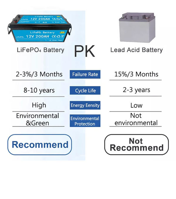 Buy Wholesale China Lifepo4 Battery Pack Deep Cycle Lithium Ion Battery ...