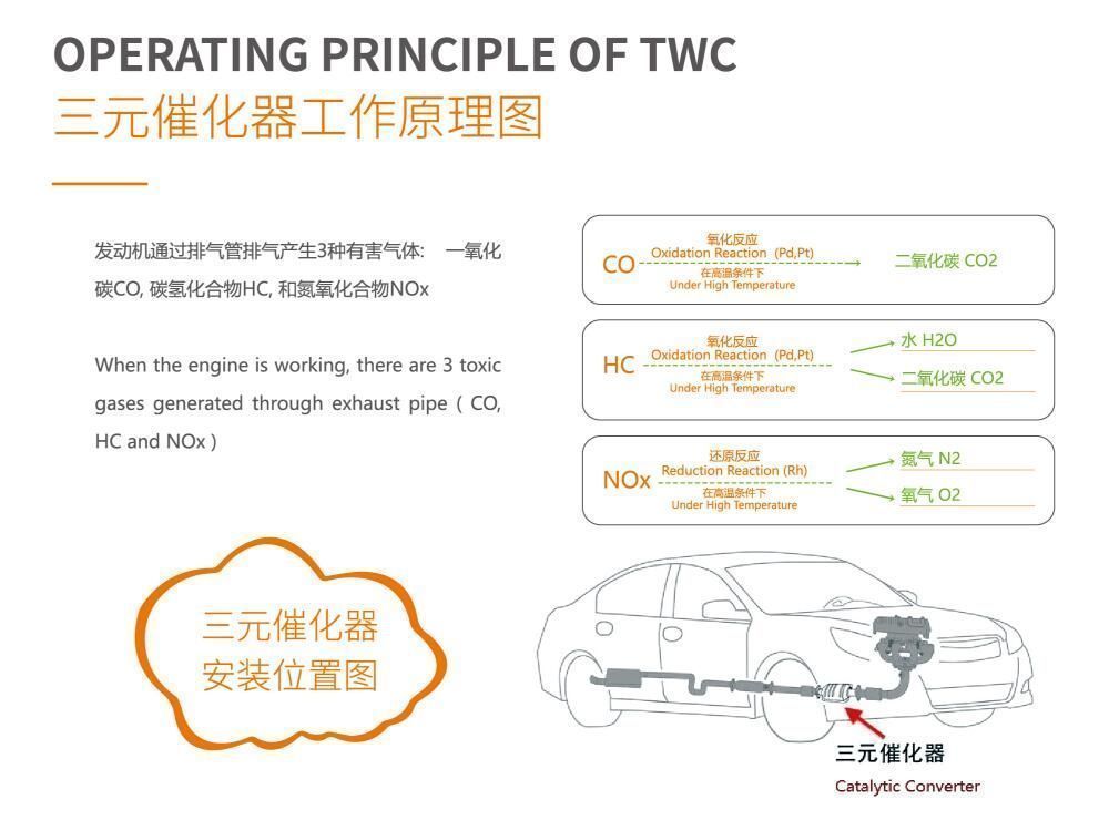 Factory Supply Auto Catalyst Oval Ceramic Substrate With Catalyst ...