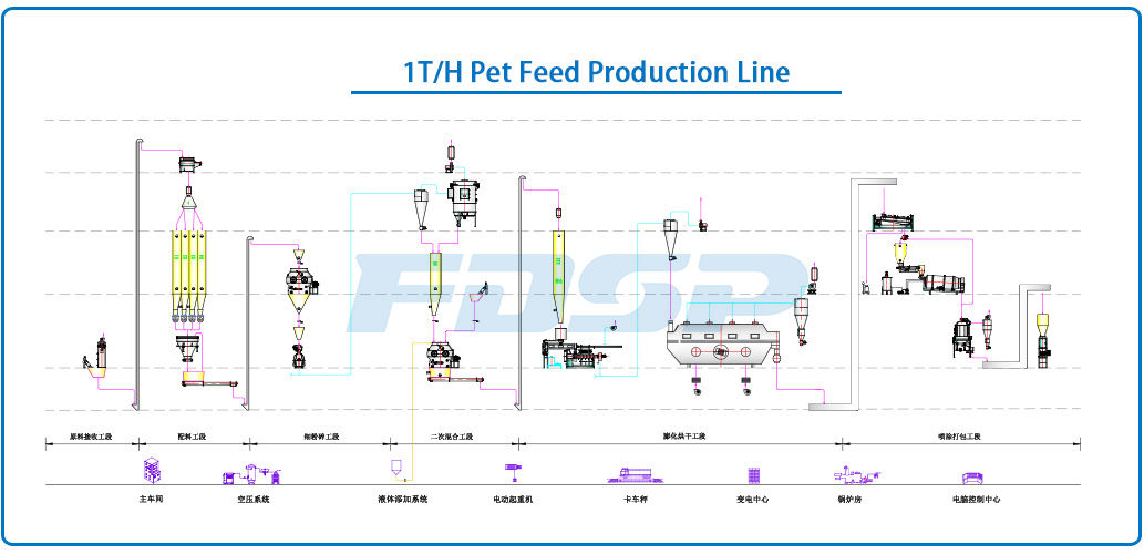 Achetez en gros Petite Ligne De Production D'aliments Pour Animaux De Compagnie Pour Chien Et ...