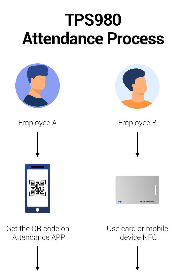 Buy Wholesale China Gprs Finger Print Sdk Odm Nfc Card Qr Code Scanner Employee Rfid Time ...