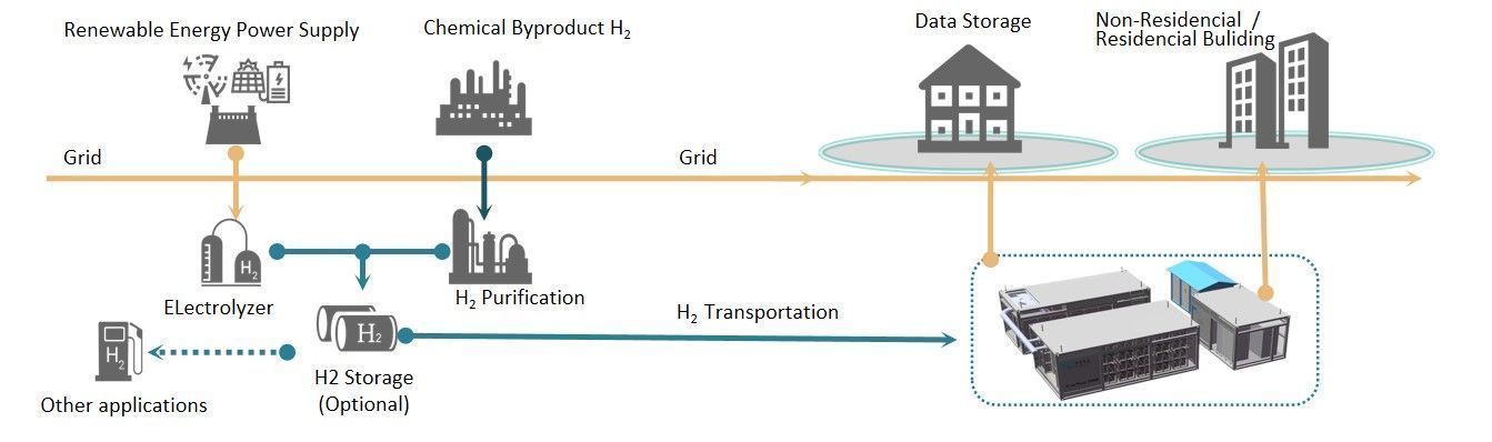 Buy Wholesale China 1mw Hydrogen Fuel Cell Power Generator Used For ...