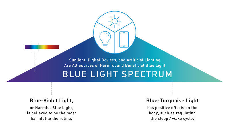 Bulk Buy China Wholesale 7 Days Blue Cut Lens 1.56 Uv420 Shmc Optical ...