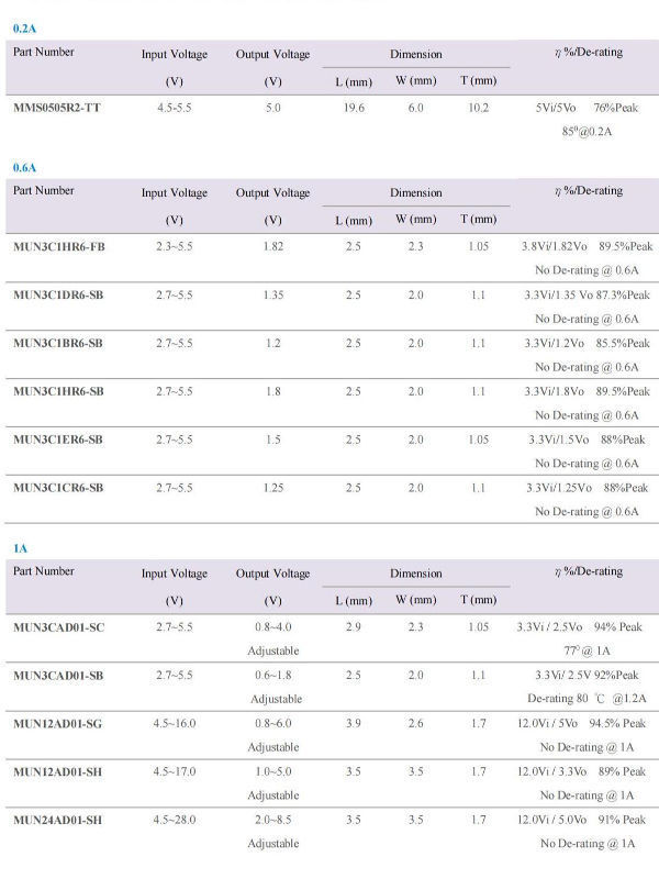 Buy Wholesale China Mun12ad03-sec Cyntec Power Modules Equal To Ti ...