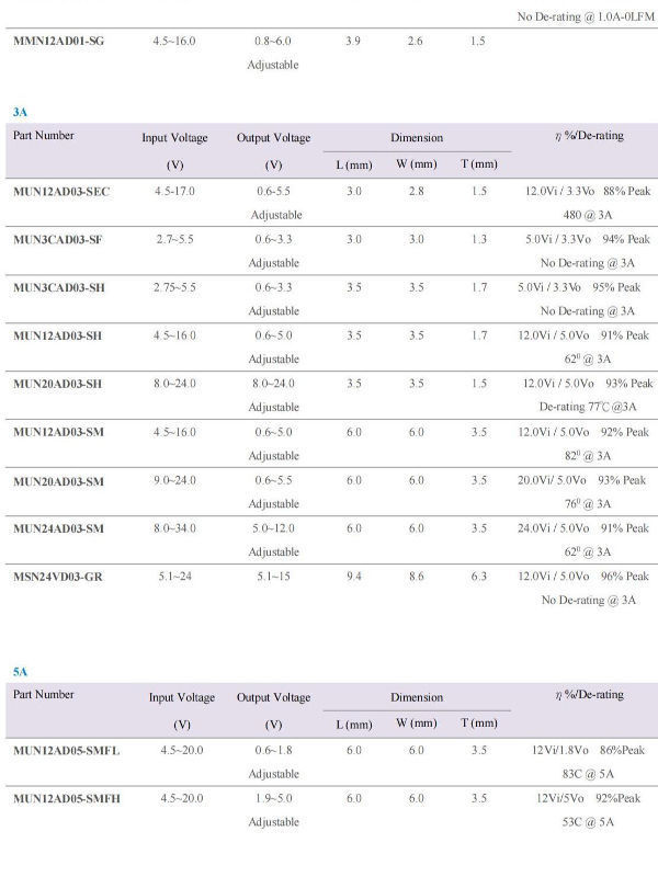 Buy Wholesale China Mun12ad03-sec Cyntec Power Modules Equal To Ti ...