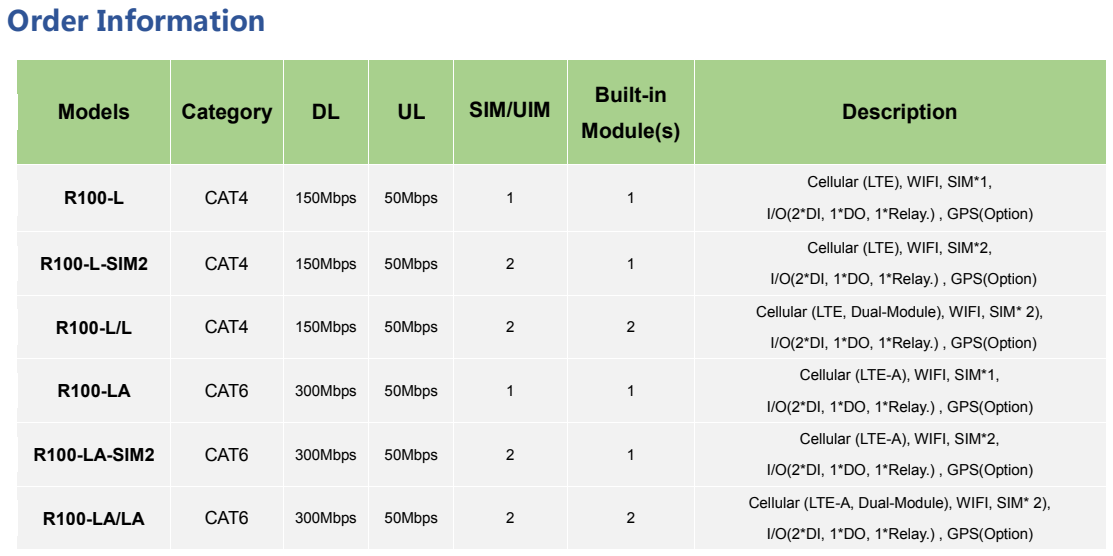 Buy Wholesale China R100 Cat4 Dual Module Dual Sim Active/acitive 10 ...
