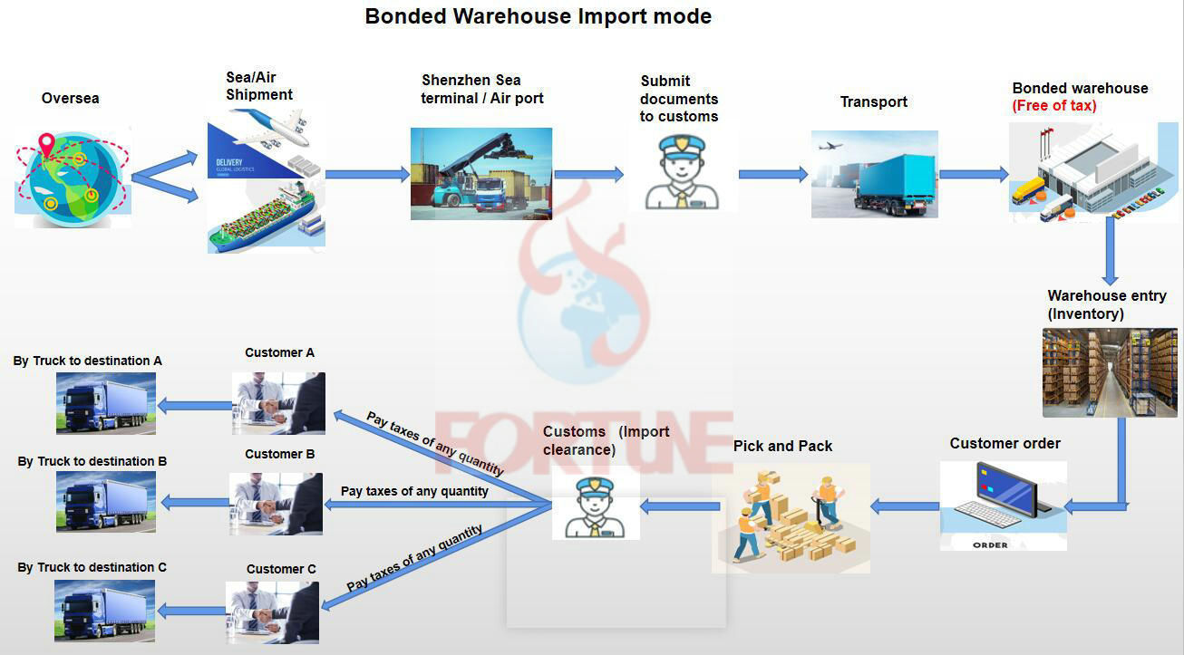 Buy Wholesale China Logistics From China To Russia & Logistics at USD 0 ...