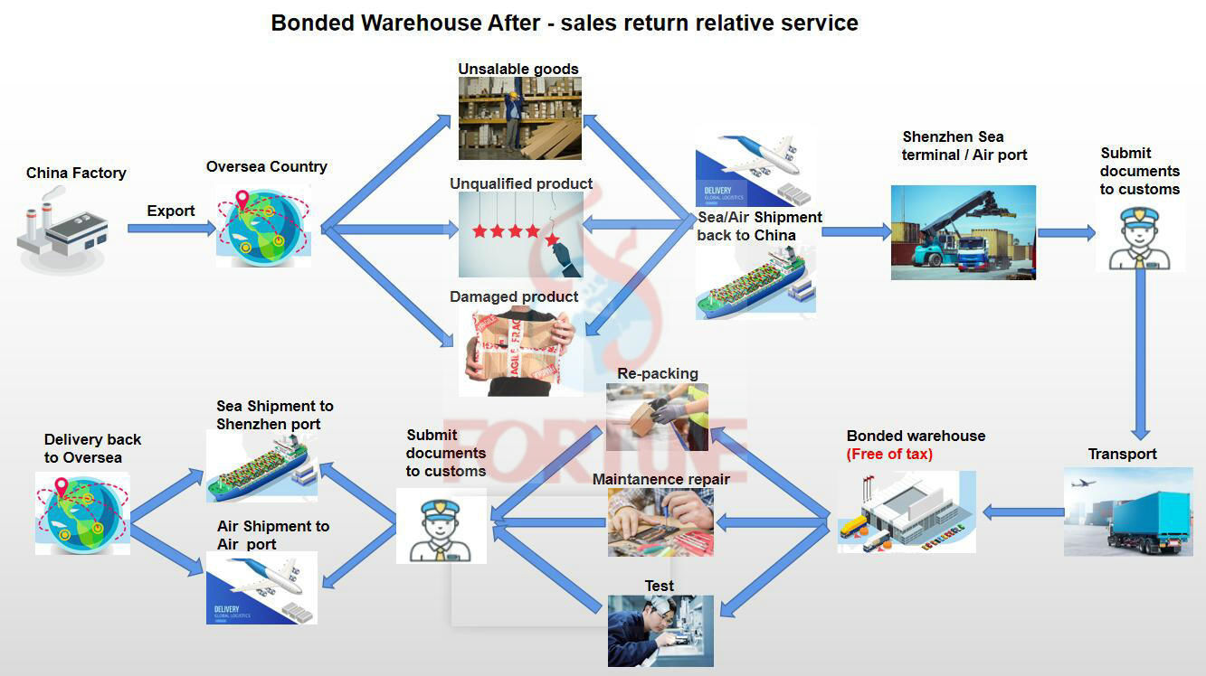 Buy Wholesale China Logistics Warehousing And Customs Declaration Service Between China And