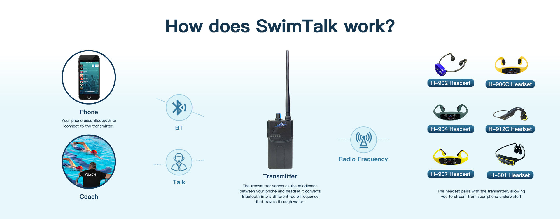 Swimtalk H900 Fm Transmitter Walkie Talkie One Way Communication ...