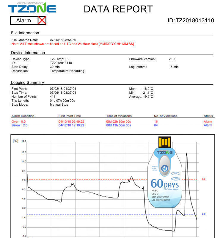 Buy Wholesale China Single Use Usb Pdf Temperature Data Logger ...
