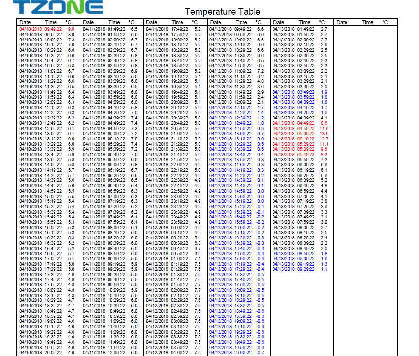 Buy Wholesale China Fruit Transport Temperature Record Single-use Usb ...