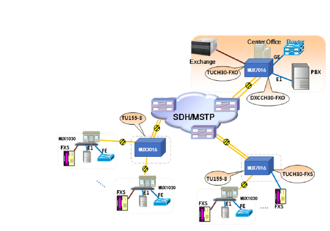 Buy Wholesale China Ql-mux 7016 Mstp/msap Integrated Service Access Platform,sdh,msap,mstp & Sdh ...