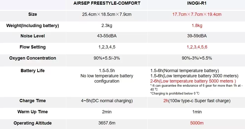 6l Portable Oxygen Concentrator, Oxygenerator, Medical Oxygen ...