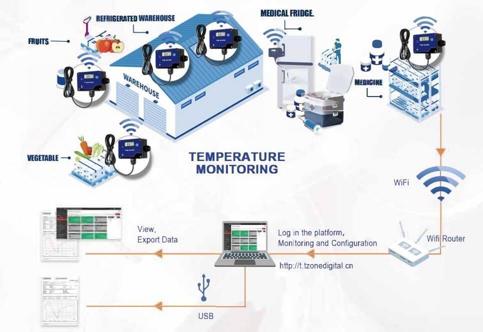 Buy Wholesale China Iot Solution Wifi Temperature Sensor & Temperature Sensor at USD 30 | Global ...