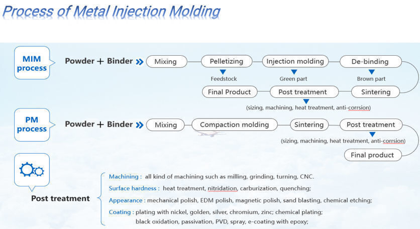 Buy Wholesale China Custom Mim Products Sintered Medical Mim Stainless ...