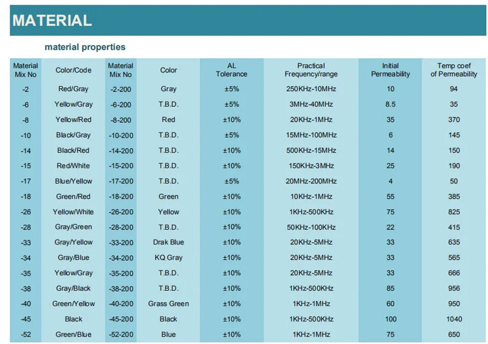 Buy Wholesale China Transformer Iron Powder Core Ferrite Toroidal Core ...