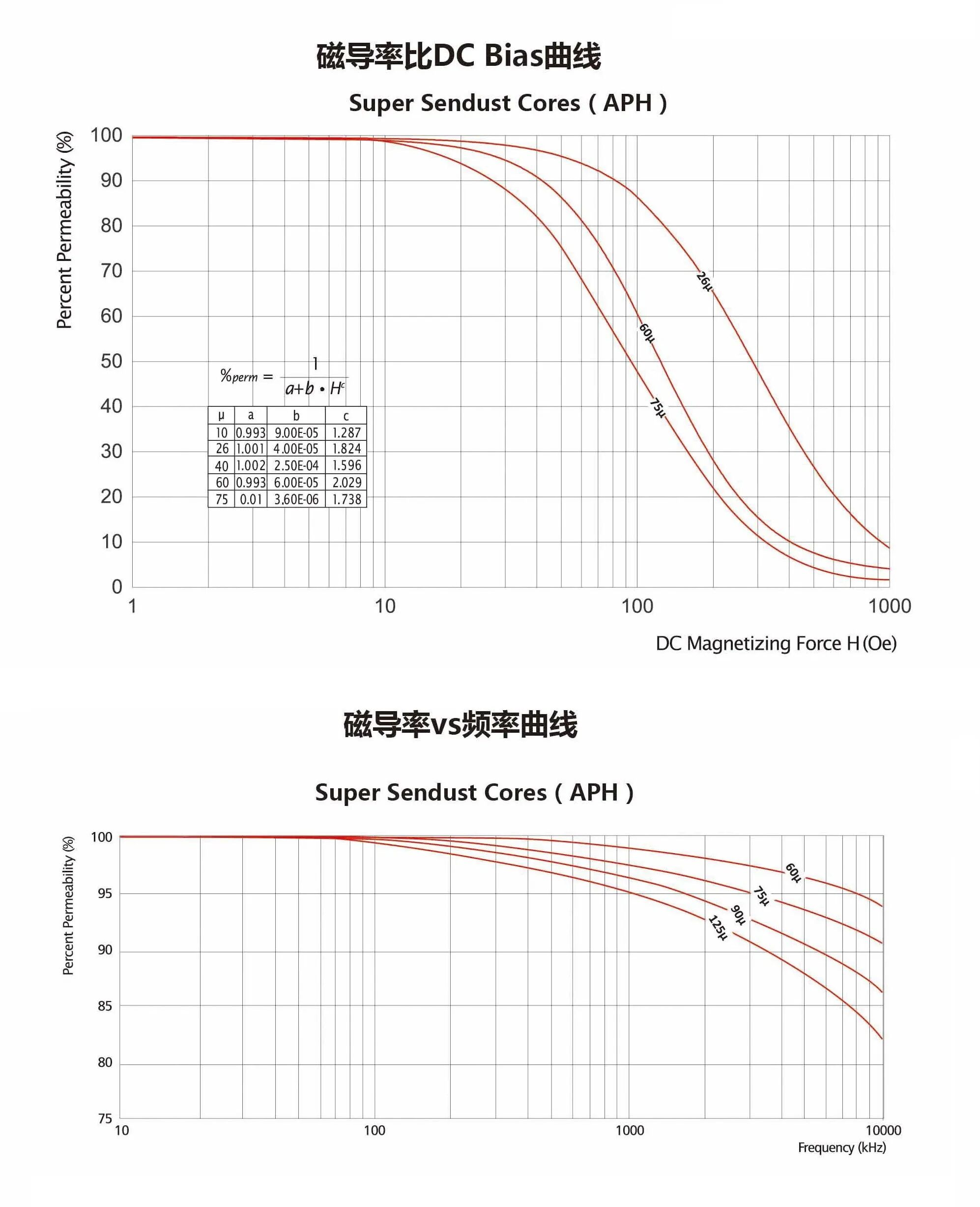 Buy Wholesale China Super Fesial Core Ferrite Super Sendust Hi-flux ...
