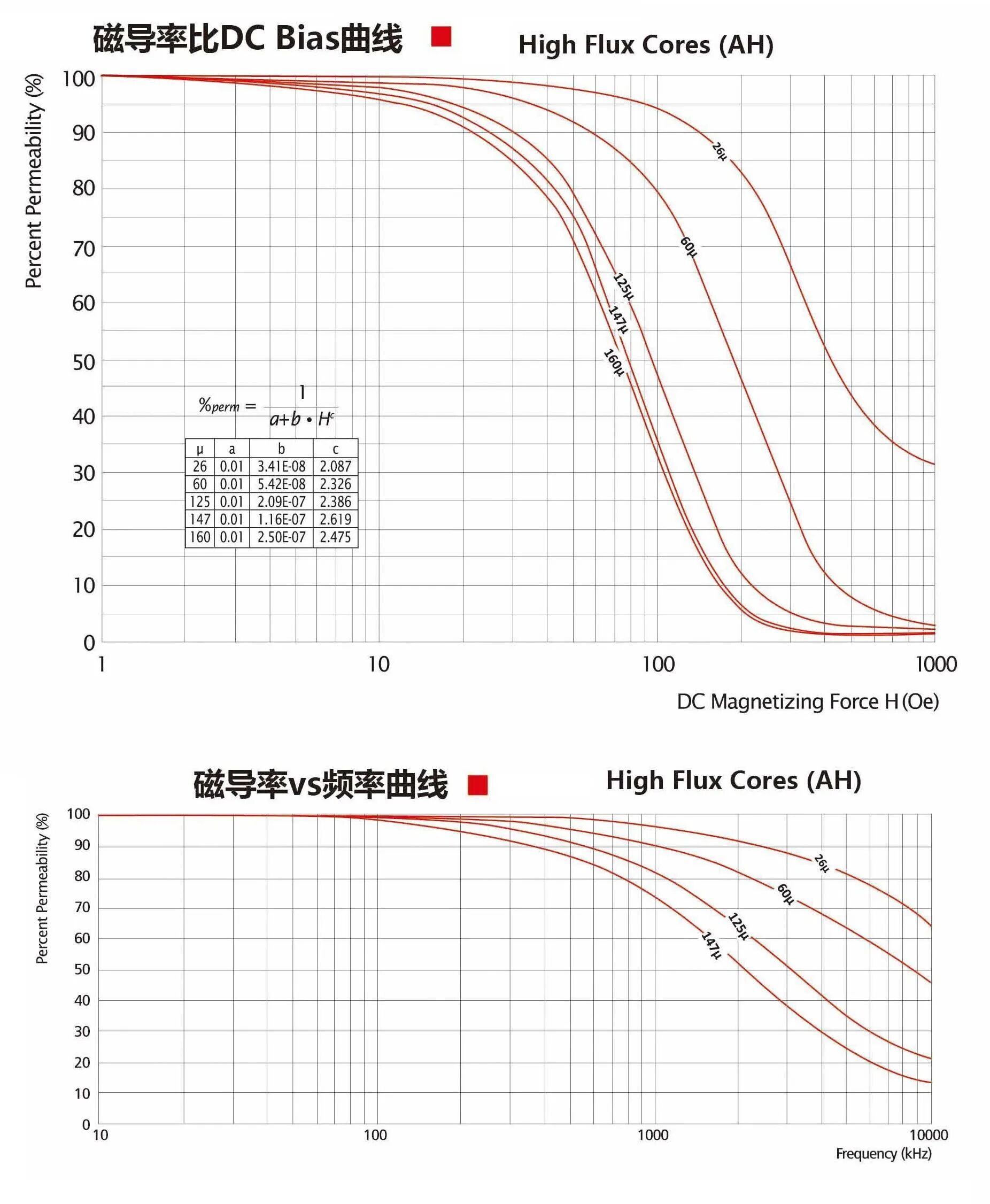 Buy Wholesale China Ferrites Old Inductor Ferrite Sendust Feni Mpp ...