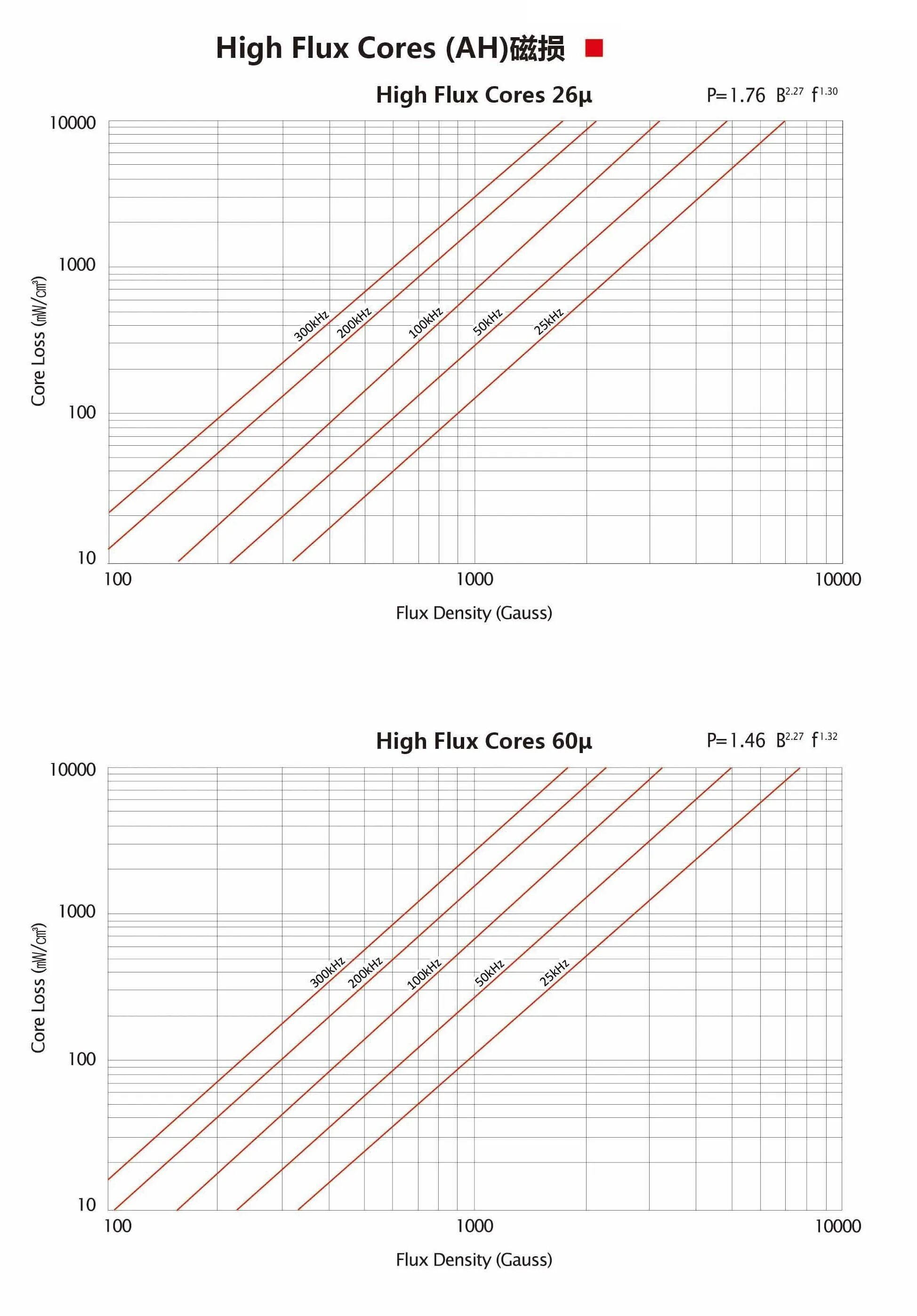 Buy Wholesale China Ferrites Old Inductor Ferrite Sendust Feni Mpp ...