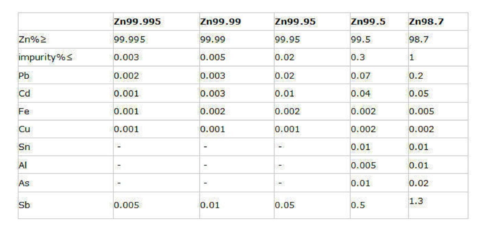 Buy Wholesale China Purity Zinc Ingot Zn 99.995%/zn 99.99%/zn 99.5%/zn ...