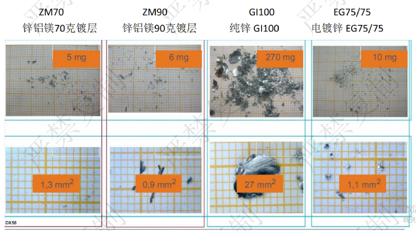 Buy Wholesale China S450gd+zm Zm430 Zinc Aluminium Magnesium Zn-al-mg ...