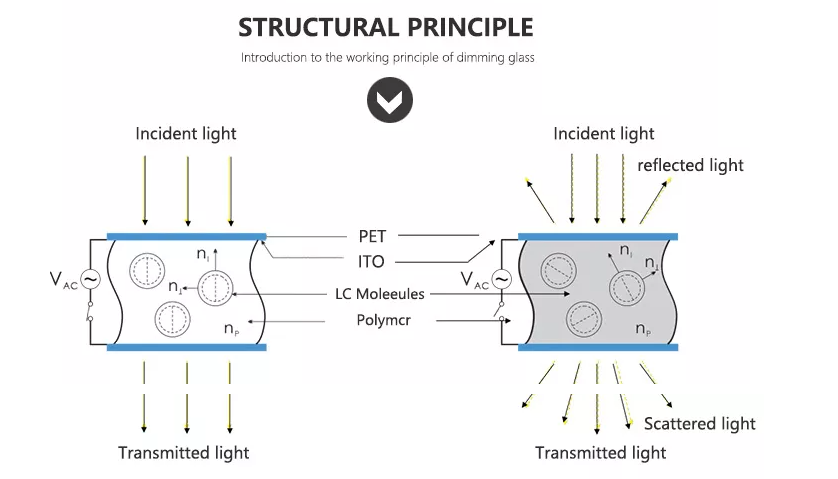 Buy Wholesale China Best Price Pdlc Switchable Smart Film Electric ...