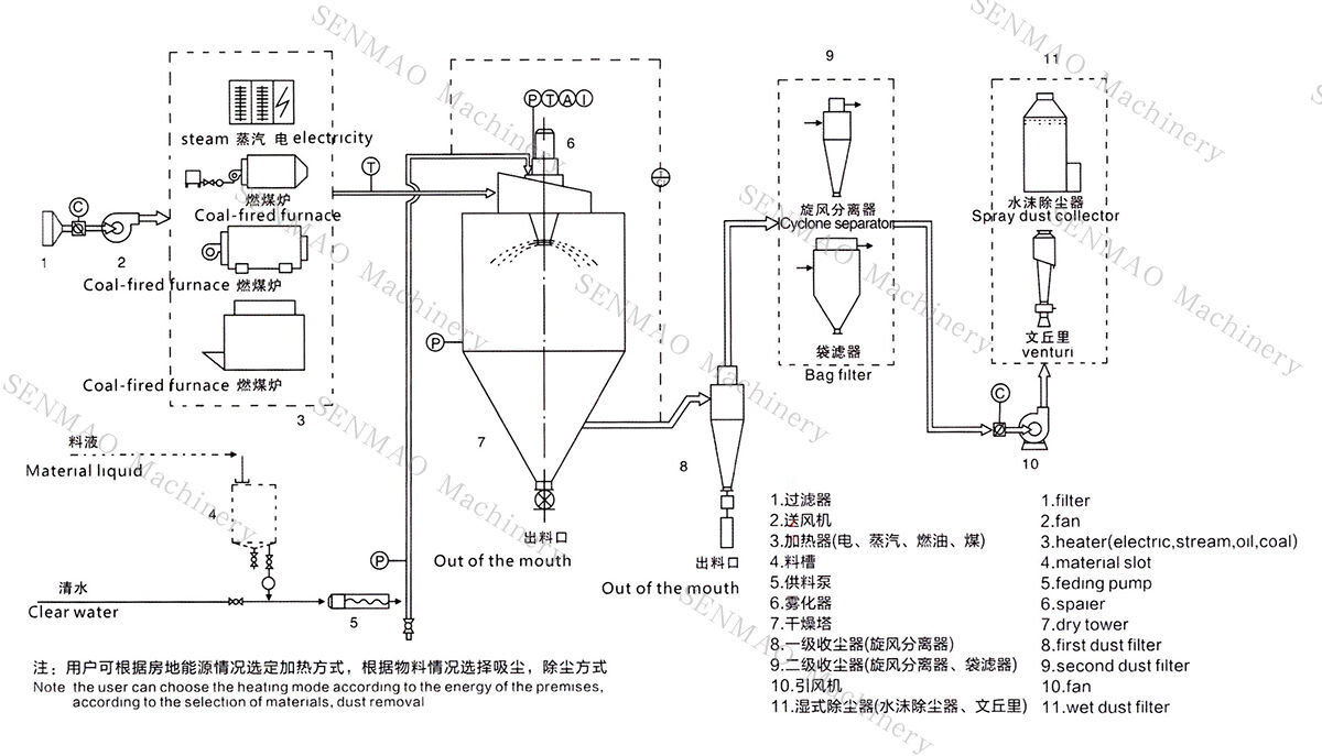 Buy Wholesale China Coconut Powder Spray Drying Machine Diesel Single ...