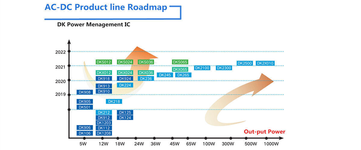 Manufacturer-dk035g 36w Ac-dc Control Ic Gan Chips For Power Management ...