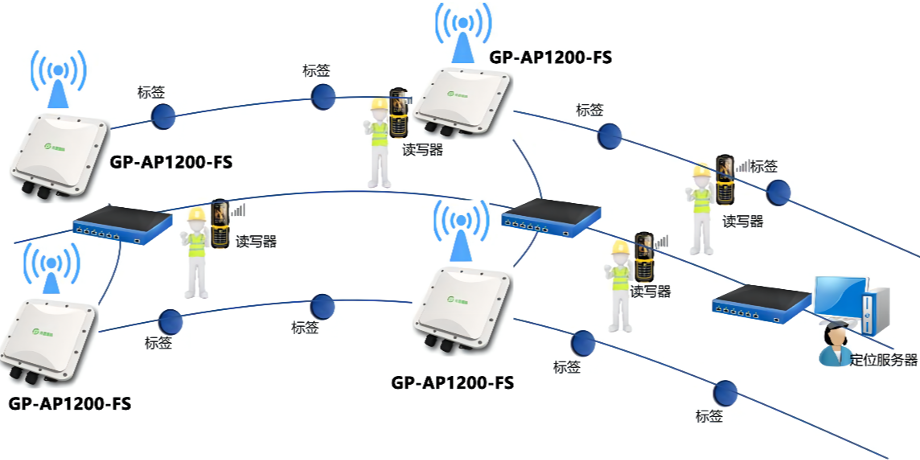 Buy Wholesale China Gp-ap1200-fs 1267mbps 802.11ac Wave2 Outdoor ...